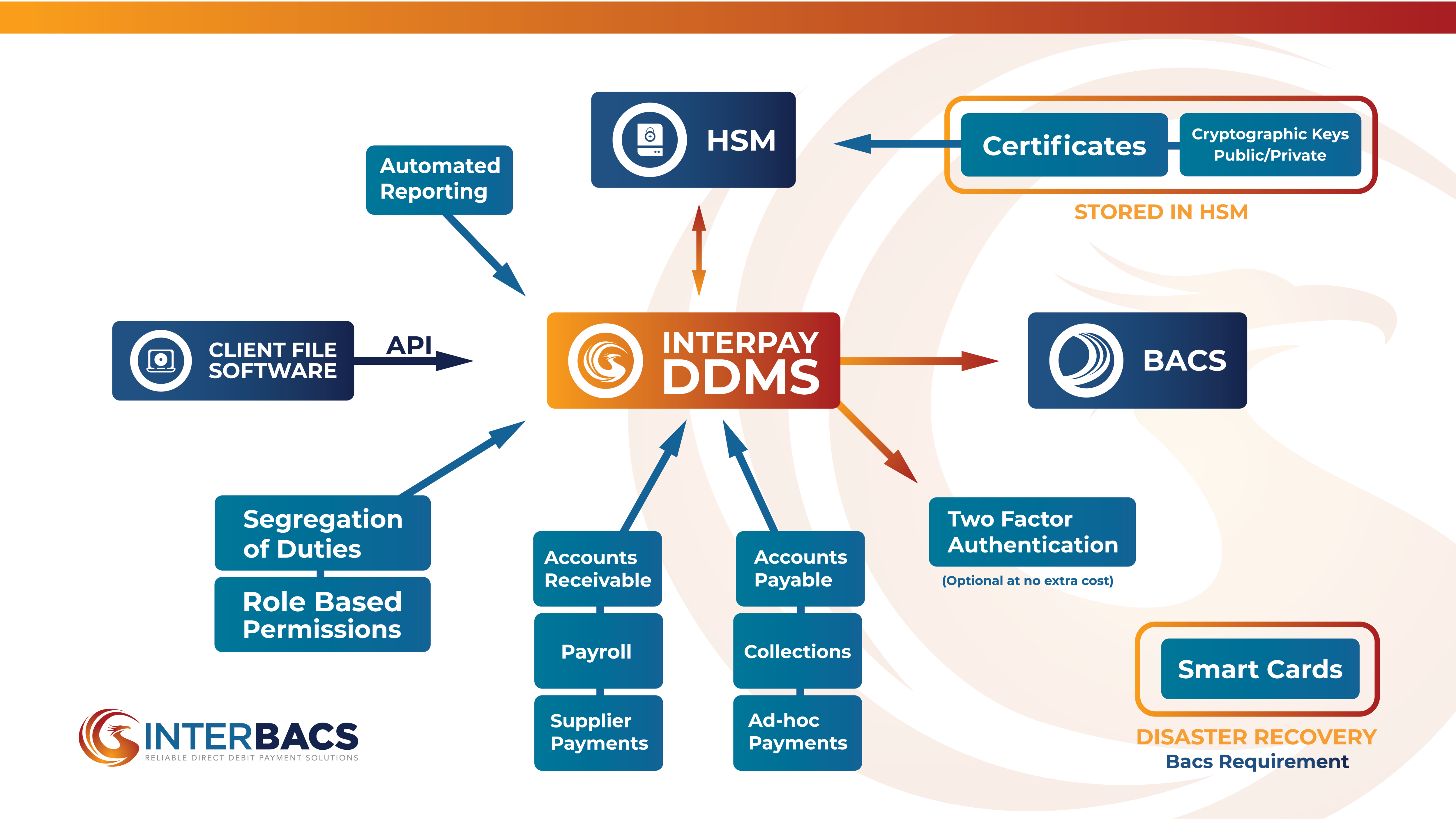 BACS Software | Hardware Security Module | Interbacs